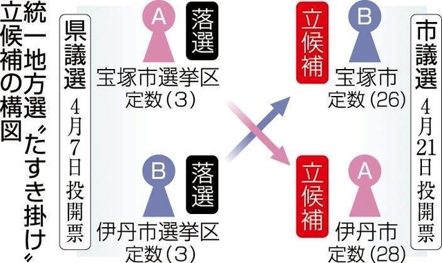 神戸新聞next|統一地方選2019|兵庫県議選のニュース|奇策?選挙区入れ替わり 県議落選の2人、市議選へ
